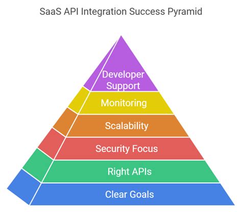 How Saas Api Integration Fuels Business Growth