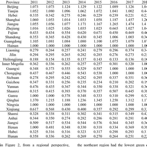 Regional Differences In Green Efficiency Of Chinas Service Industry