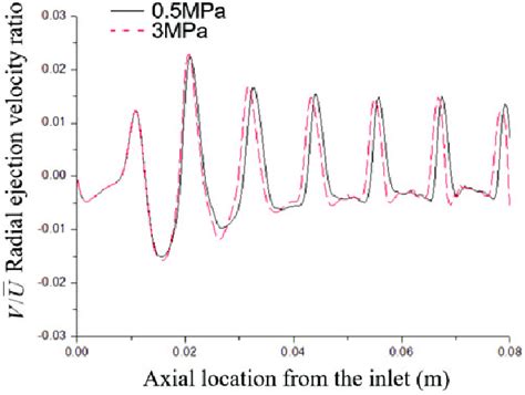 Radial Ejection Velocity Ratios At Different Mean Pressures For P 0
