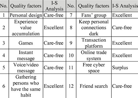 The Results Of Importance Satisfaction Analysis Download Table