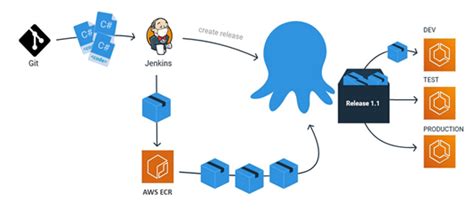 What Is Octopus Deploy ScmGalaxy