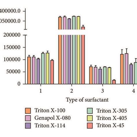 Effect Of Some Parameters Of Ultrasonic Assisted Micellar Extraction On