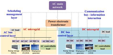 Energies Free Full Text Optimal Scheduling Strategy Of Acdc Hybrid