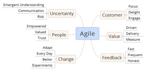 Agile Basics Resources Advanced Product Delivery