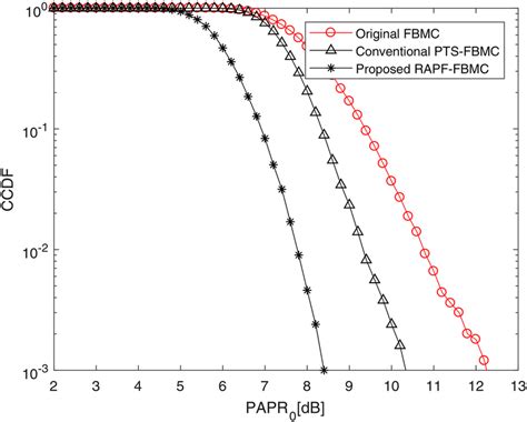 papr performance of the original fbmc conventional pts‐fbmc and the