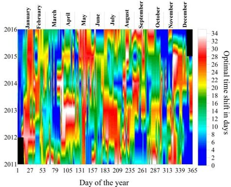 Shear Correlation Coefficient And Optimal Shift In Days As A Function Download Scientific