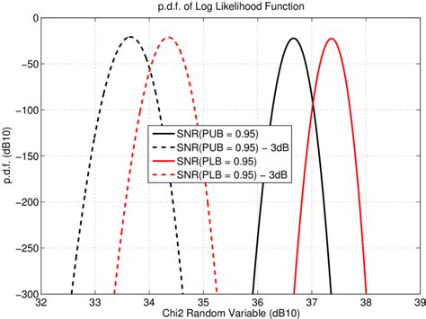 Loglikelihood Pdf At Limits Of Snr Interval Allowing The