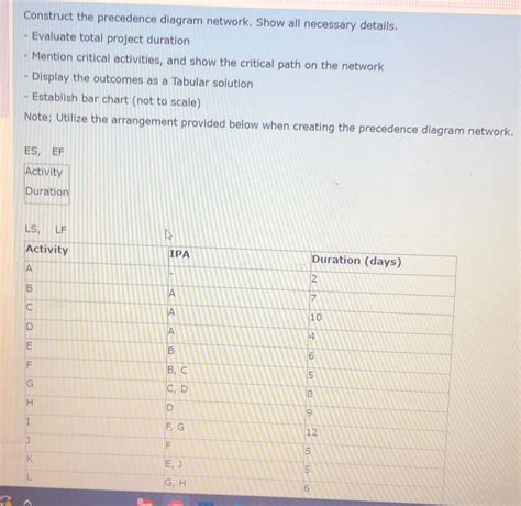 solved construct the precedence diagram network show all