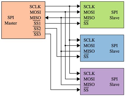 chuẩn giao tiếp spi và cách kết nối