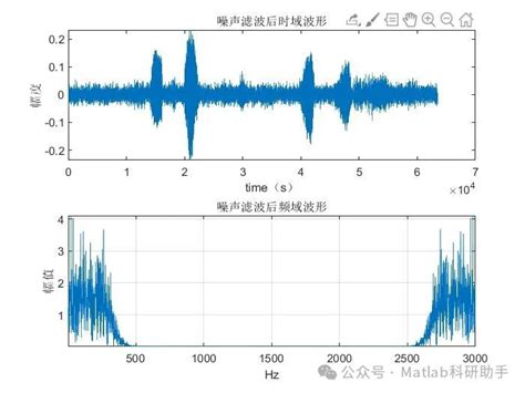 【语音处理】语音信号时域频域分析 降噪滤波，端点检测，特征提取附matlab代码 语音信号处理考核论文及代码 csdn博客