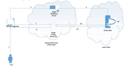 Architecture Of Hybrid Cloud Which Is Using AWS Cloud For Storage Download Scientific Diagram
