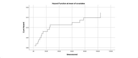 Hazard Function Of The Association Between Predictors Age Gender Download Scientific