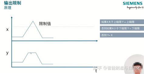 西门子pid回路算法应用 — 功能描述与数学表示 知乎