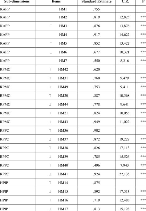 The Confirmatory Factor Analysis In The Patient Privacy Inventory Download Scientific Diagram