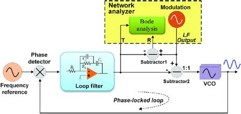 Technical Setup For Real Time Measurement Of Transfer Function Of VCO Download Scientific