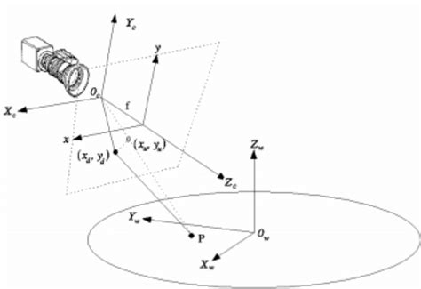 1 Camera Geometry With Perspective Projection World Coordinates X W Y