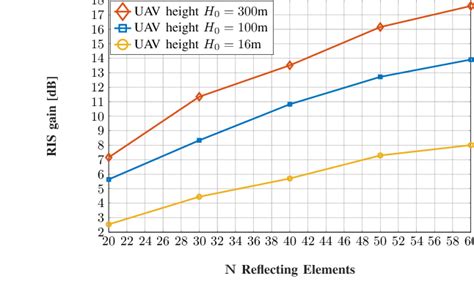 Ris Sinr Gain Achieved In The Uav Dl Sinr In An Ris Assisted Cf Mimo Download Scientific