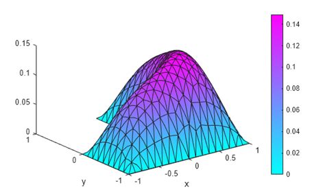 Solution And Gradient Plots With Pdeplot And Pdeplot3d Matlab And Simulink