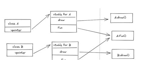 Whats Polymorphism How Its Implemented By The Complier Dev Community