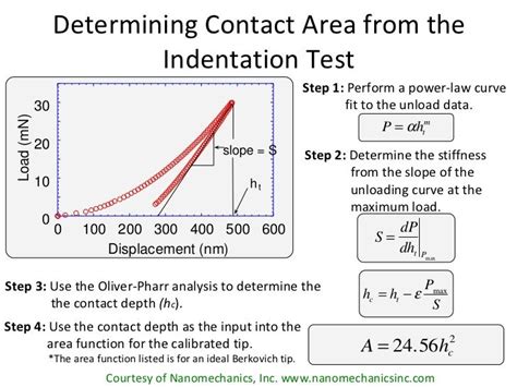 Quasi Static Nanoindentation