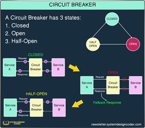 Must Known Resiliency Patterns For Distributed Systems
