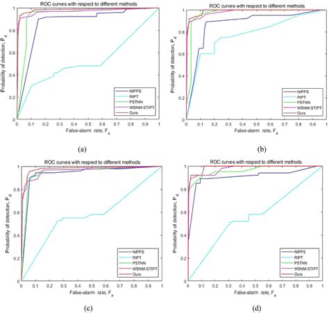 Infrared Object Detection Via Patchtensor Model And Image Denoising Based On Weighted Truncated