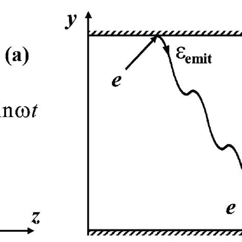 Two Types Of Multipactor Discharge A Single Surface Multipactor On A Download Scientific