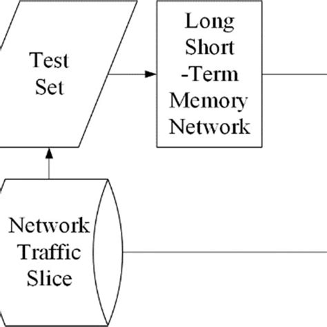 Architecture Of Tunnel Trojan Detection Model Download