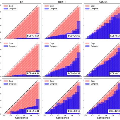 Reliability Plots For Different Methods On S Cifar 10 With 500 Buffer Download Scientific