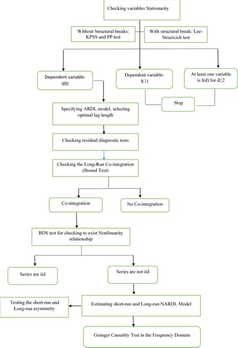 Conceptual Framework Source Authors Download Scientific Diagram