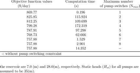 Objective Function Values With Number Of Pump Switches Download Table