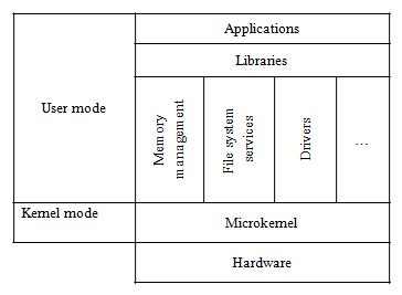 Structure Of Microkernel Download Scientific Diagram