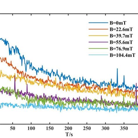 Current Curves Under Different Magnetic Field Intensities Download Scientific Diagram