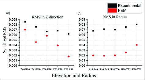 Normalized Rms Error Of Experimental And Fem Analysis With Respect To