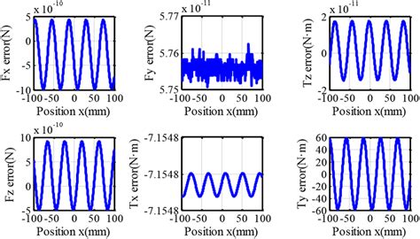 6‐dof Forcetorque Errors Caused By Dq0 Decoupling Algorithm Before