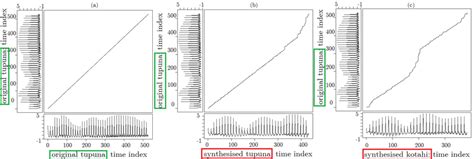 Time Series Alignment Using DTW Of MFCCs A For Same Words B Download Scientific Diagram