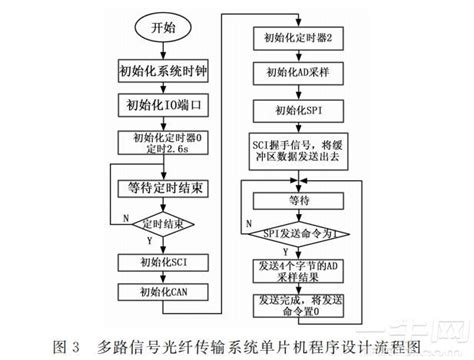 基于fpga和单片机的多路信号光纤传输系统设计 一牛网论坛 基于fpga和单片机的多路信号光纤传输系统设计 一牛网论坛