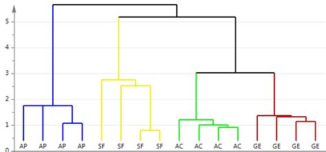 The Dendrogram Of The Cluster Analysis Of Stingless Bee Honey And Apis Download Scientific