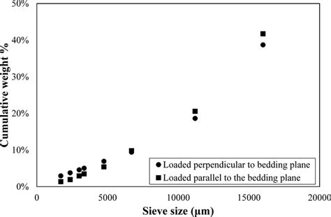 Comparative Particle Size Distribution Of The Heterogeneous Samples