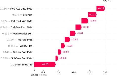 Figure 1 From Explainable Ai Based Intrusion Detection In The Internet