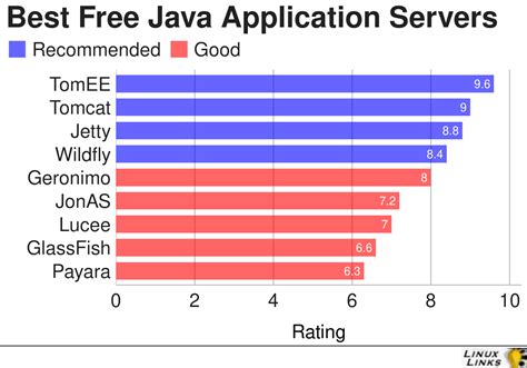 9 Hot Free And Open Source Java Application Servers Linuxlinks