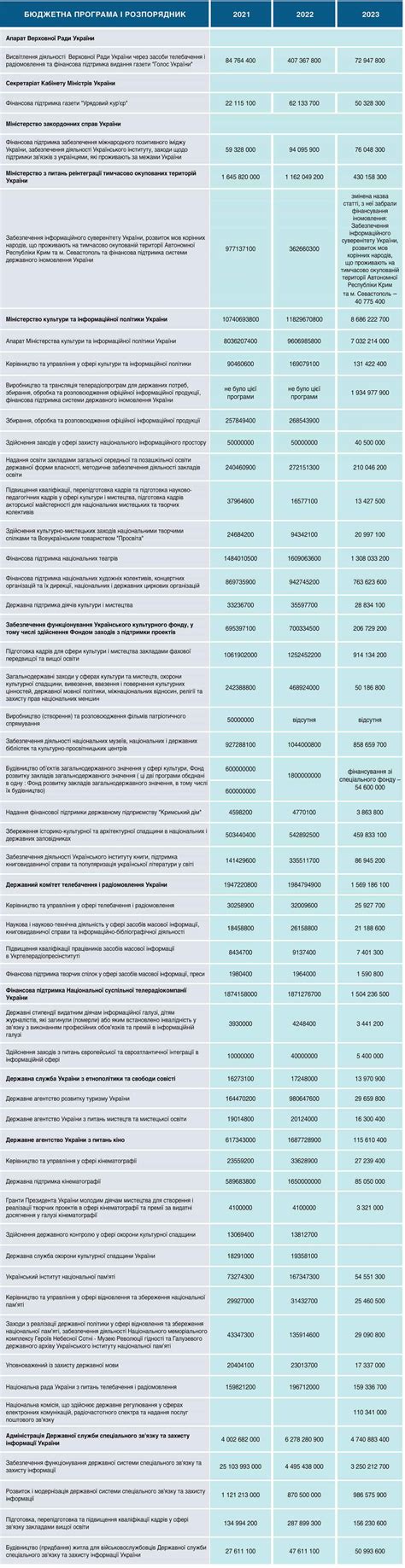 Бюджет 2023 року Менше на медійно культурну сферу але більше на