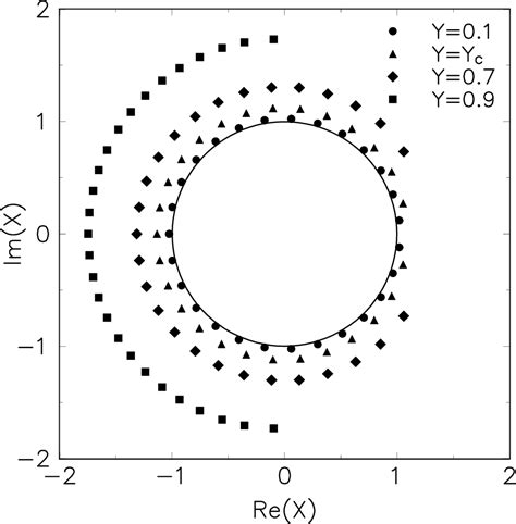 figure 3 from partition function zeros of the q state potts model on