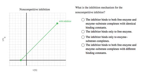 Solved A Plot Of 1v Versus 1 S Called A Lineweaver Burk