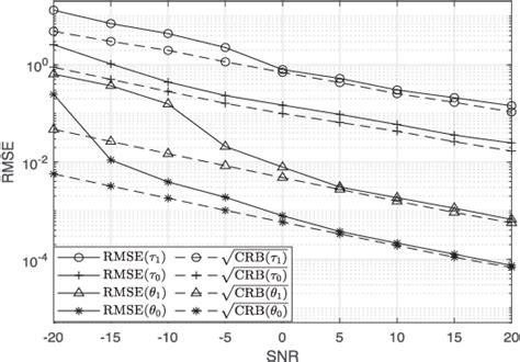 Figure 3 From Accurate Wideband Localization In Massive Mimo Systems With Low Resolution Adcs