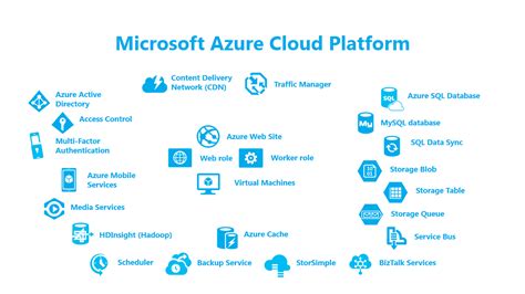 Microsoft Azure Services And Products What Each One Does