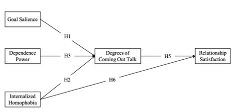 The Hypothesized Model Without Interaction Terms Download Scientific