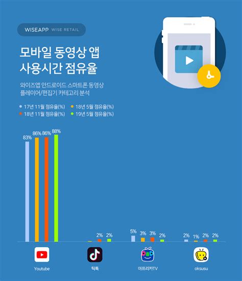 유튜브 모바일 동영상 앱 중 사용시간 88 점유전세대 점유율 1위 플래텀