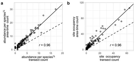 Comparison Of The Species Accumulation Curves Of The Two Survey Methods Download Scientific