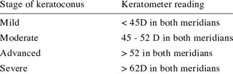 Classification Of Keratoconus 18 Download Scientific Diagram